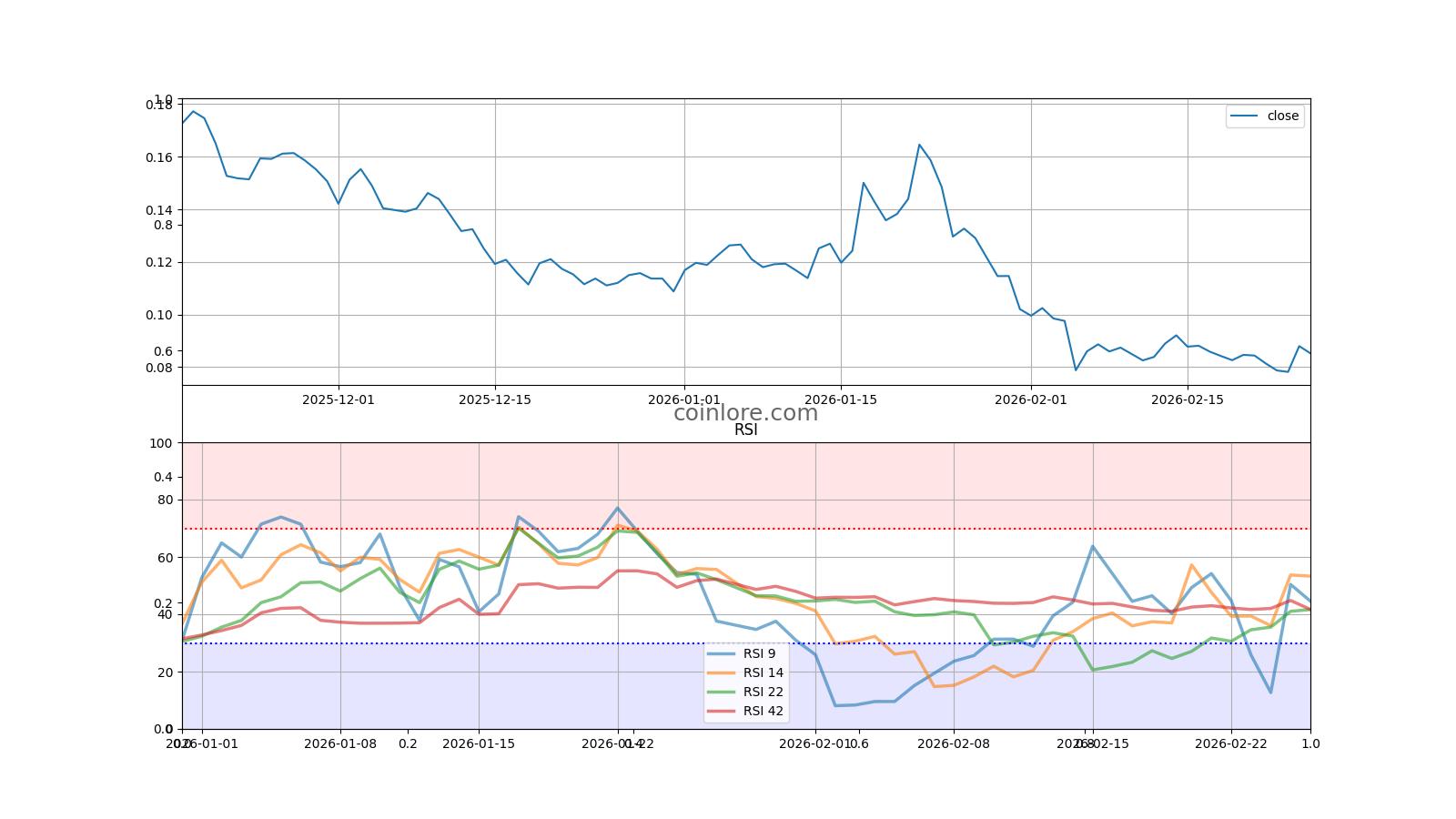 The Sandbox RSI indicator