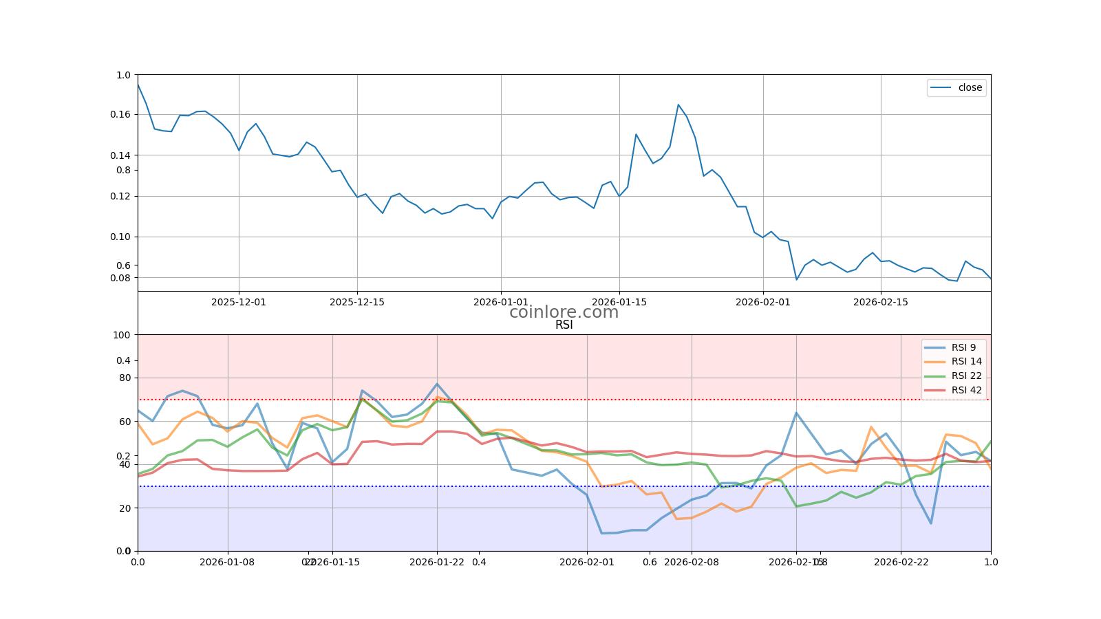 The Sandbox RSI indicator