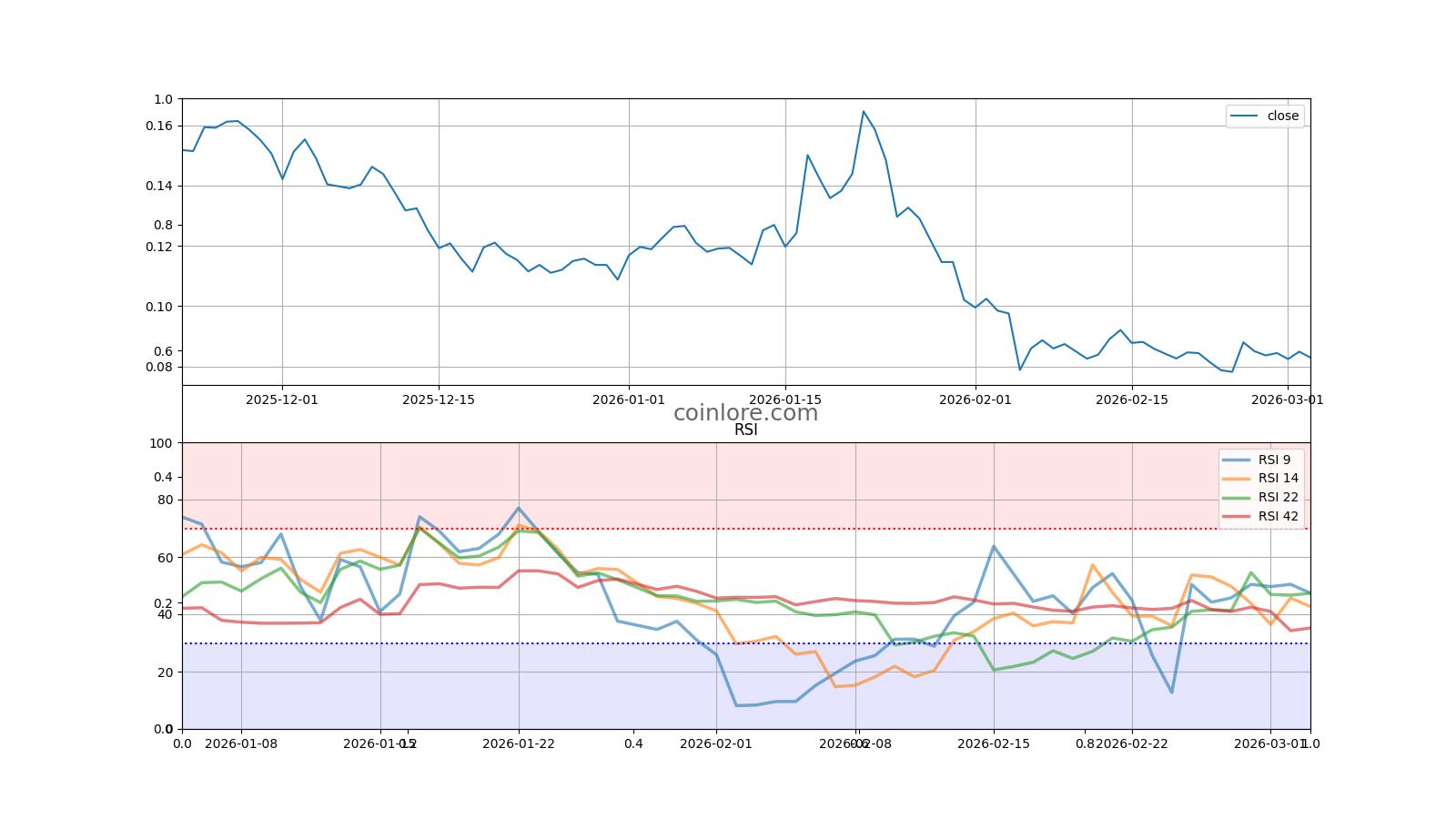 The Sandbox RSI indicator