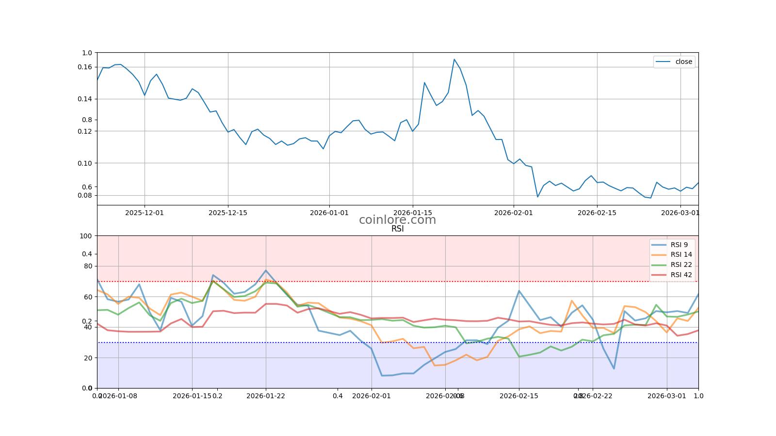 The Sandbox RSI indicator