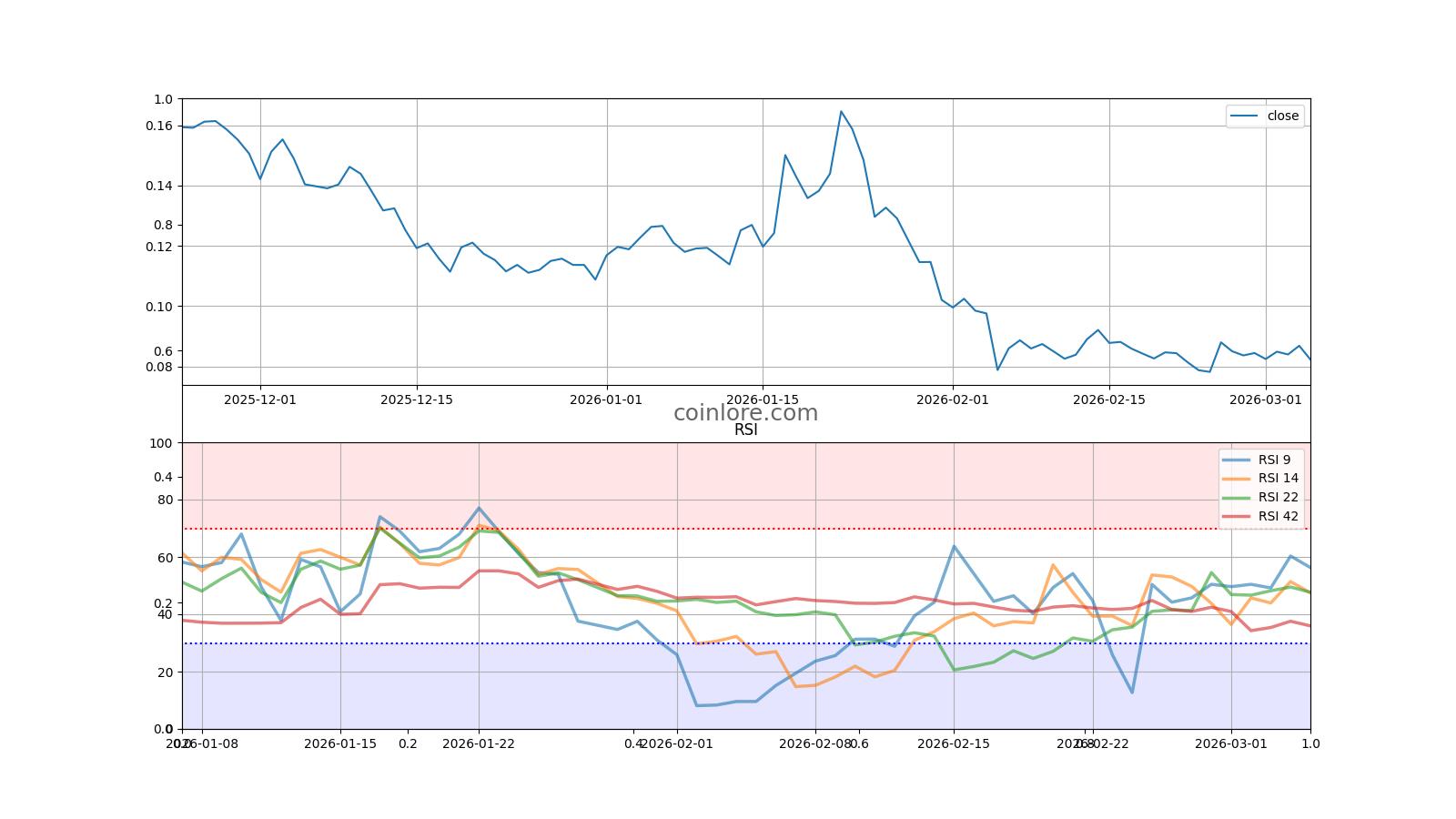 The Sandbox RSI indicator