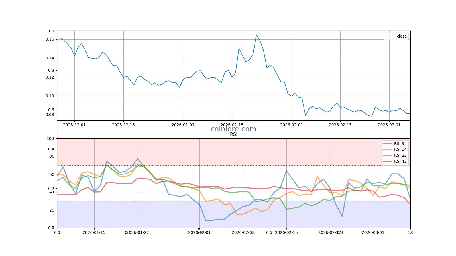 The Sandbox RSI indicator