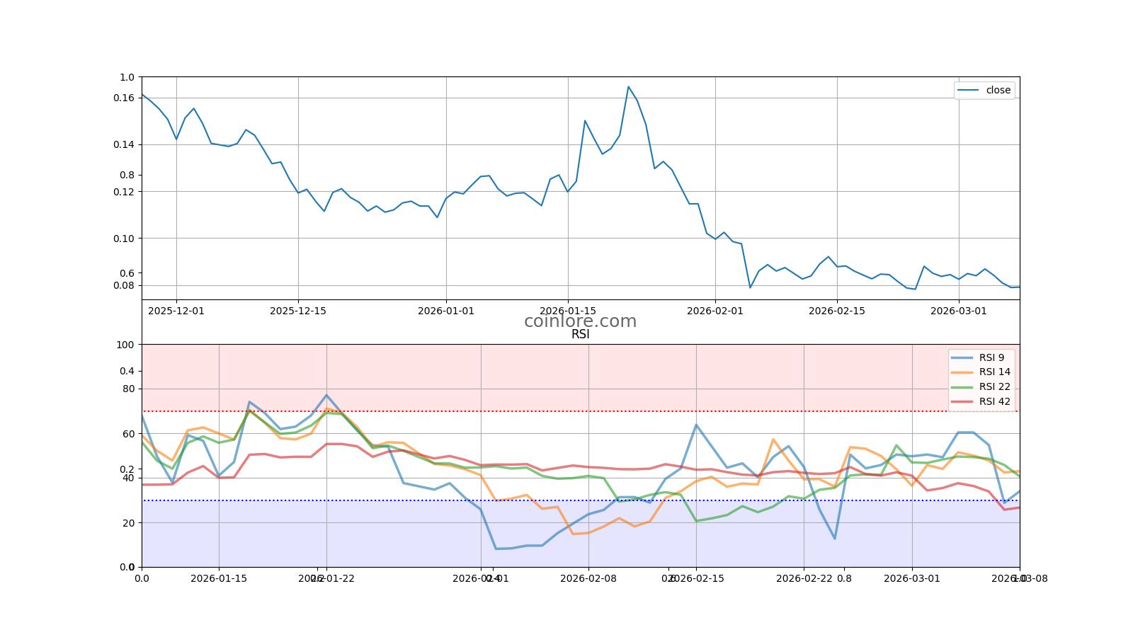 The Sandbox RSI indicator