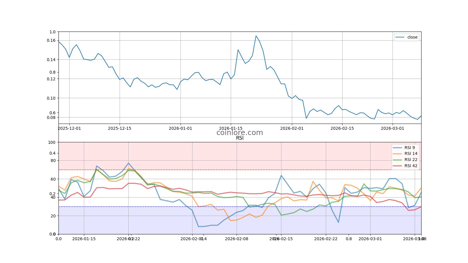 The Sandbox RSI indicator