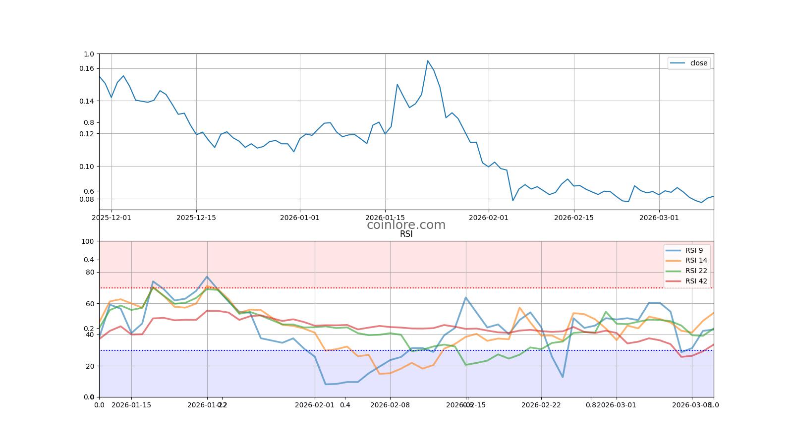 The Sandbox RSI indicator
