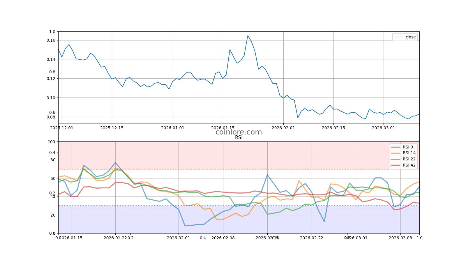 The Sandbox RSI indicator