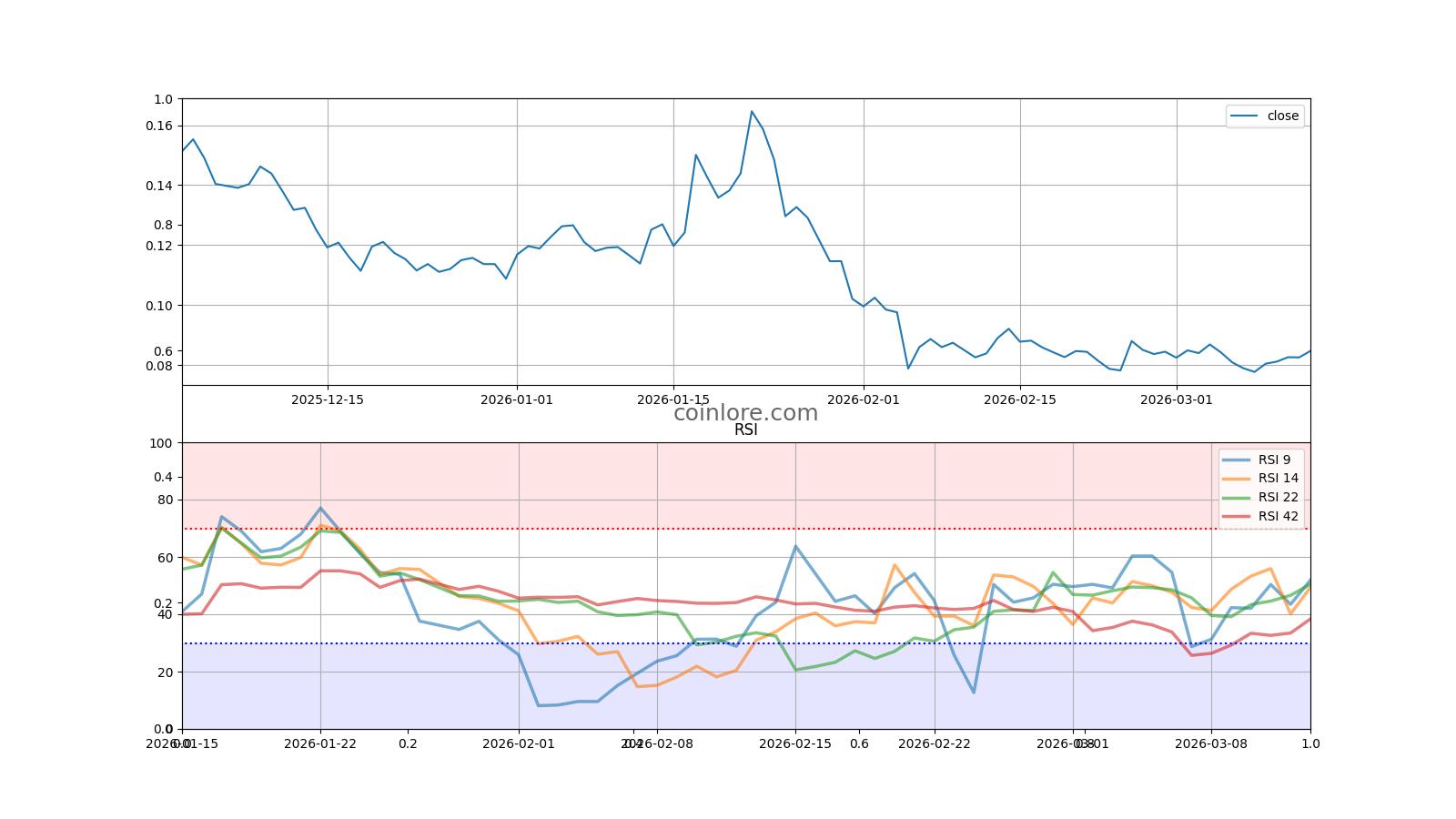 The Sandbox RSI indicator