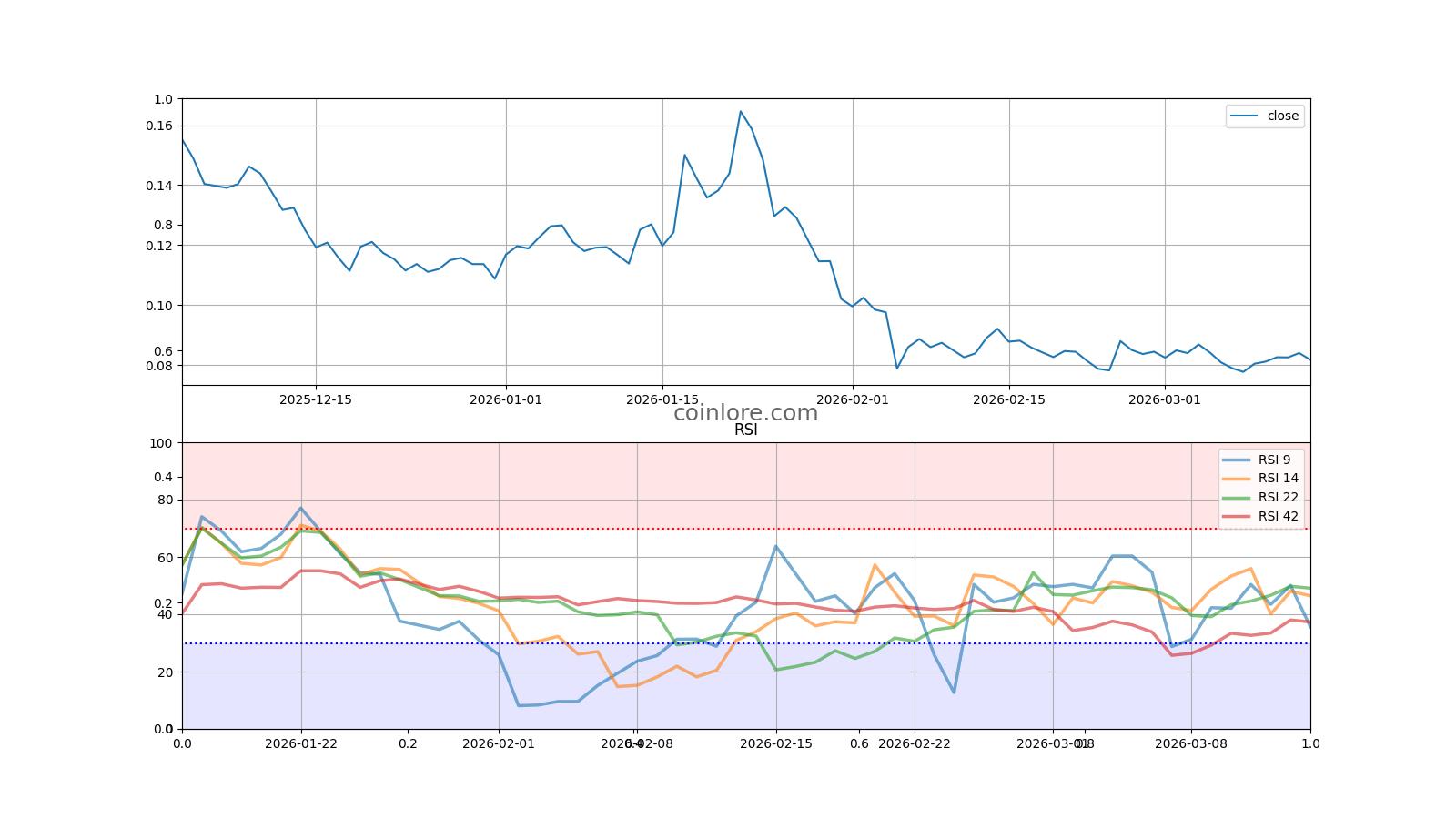 The Sandbox RSI indicator