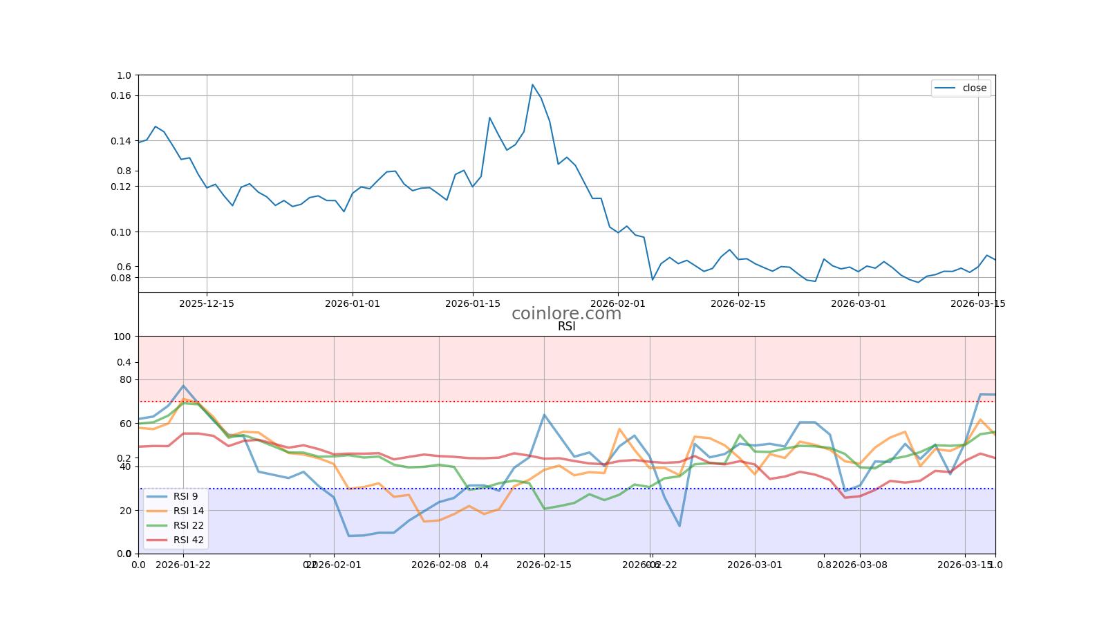 The Sandbox RSI indicator