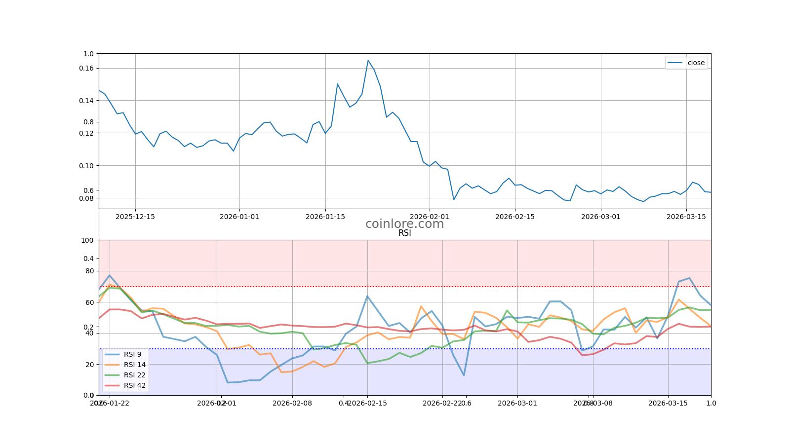 The Sandbox RSI indicator