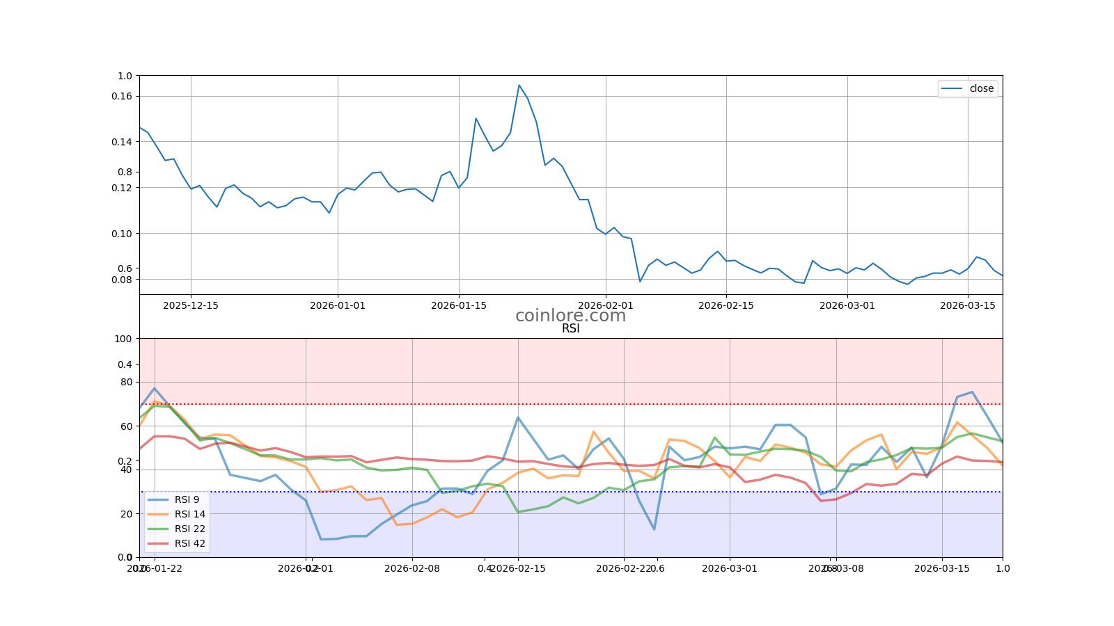 The Sandbox RSI indicator