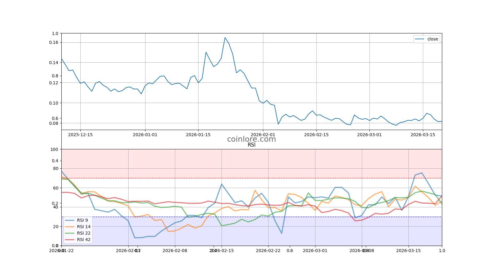 샌드박스 RSI indicator