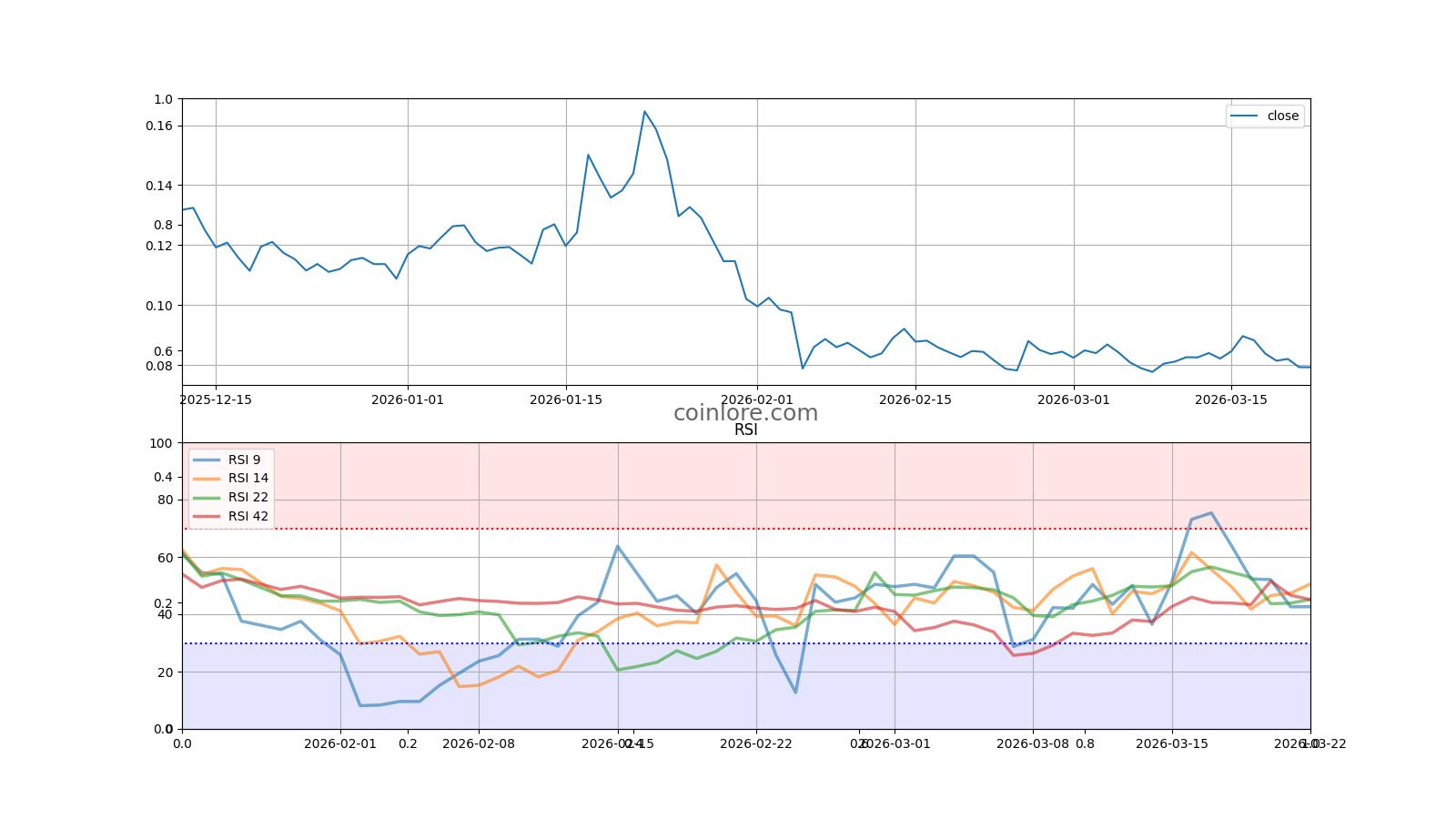 The Sandbox RSI indicator