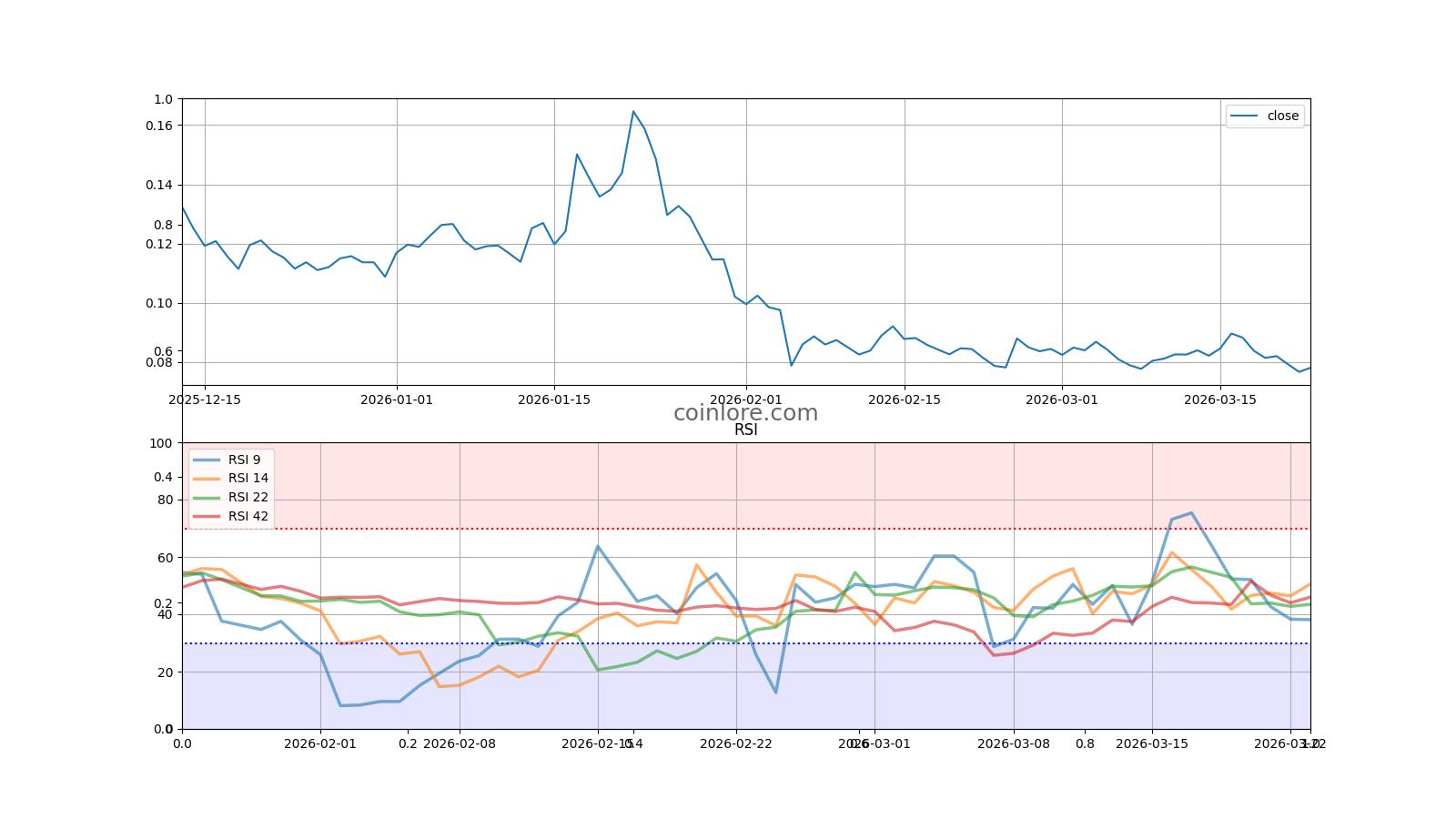 The Sandbox RSI indicator