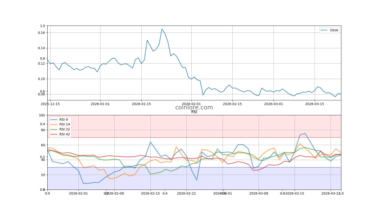The Sandbox RSI indicator