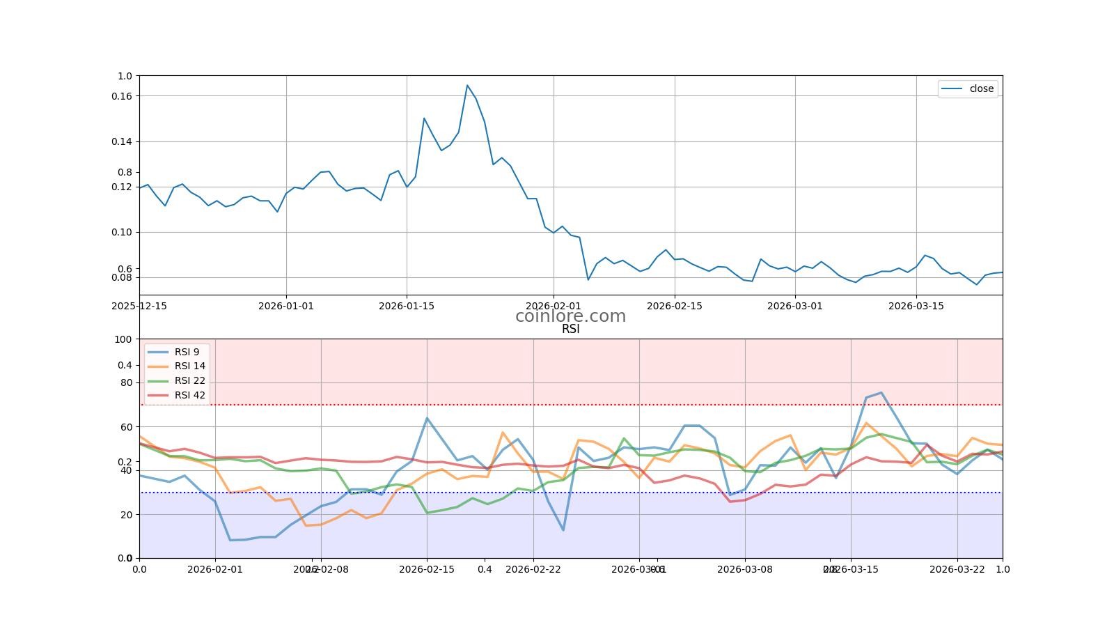 The Sandbox RSI indicator