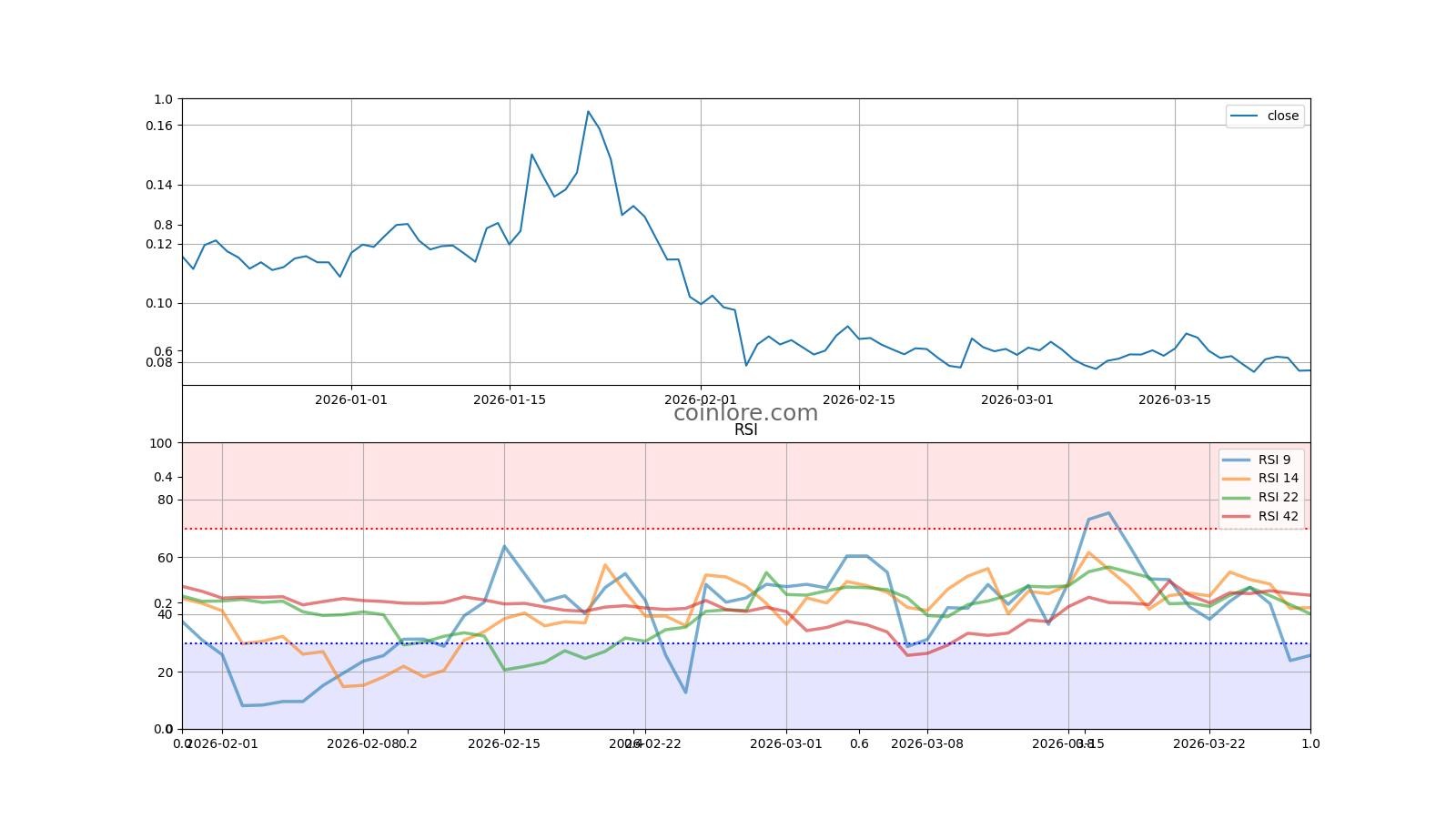 The Sandbox RSI indicator