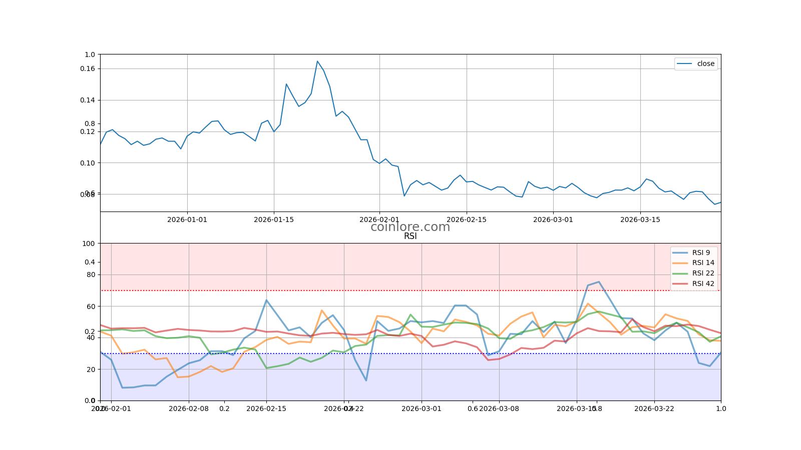The Sandbox RSI indicator