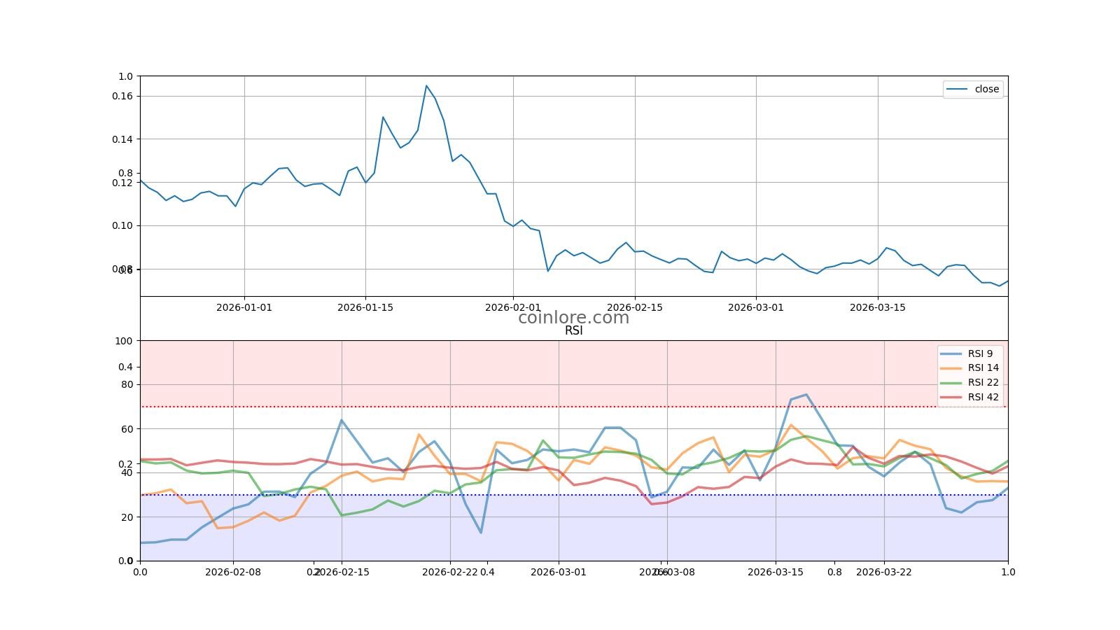 The Sandbox RSI indicator