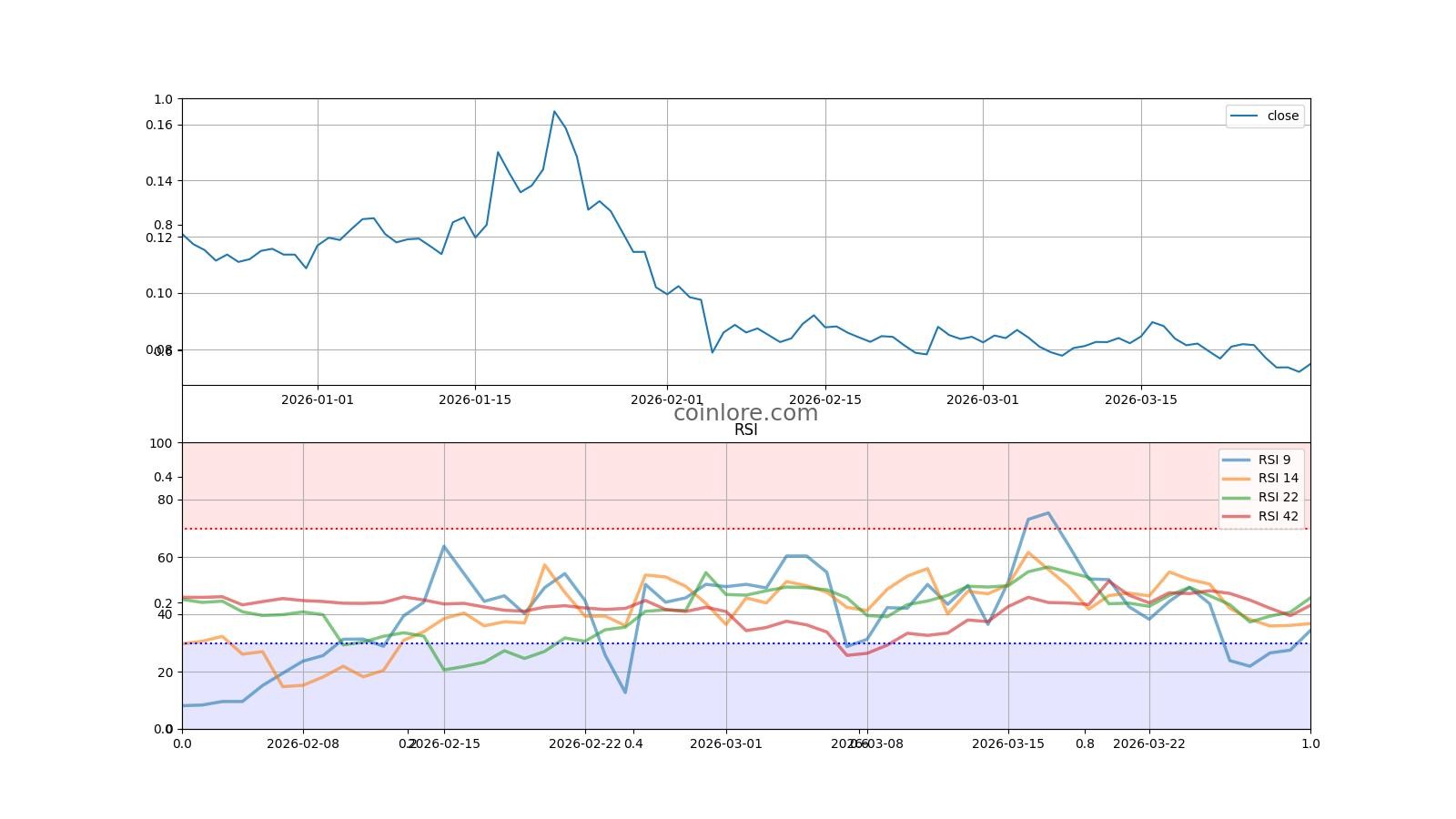 The Sandbox RSI indicator