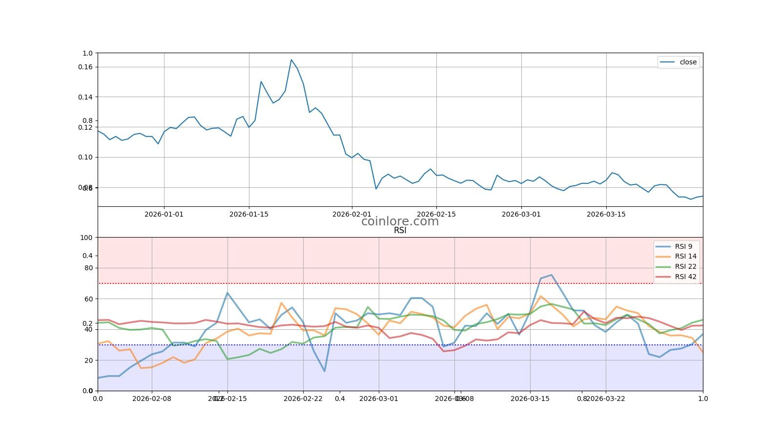 The Sandbox RSI indicator