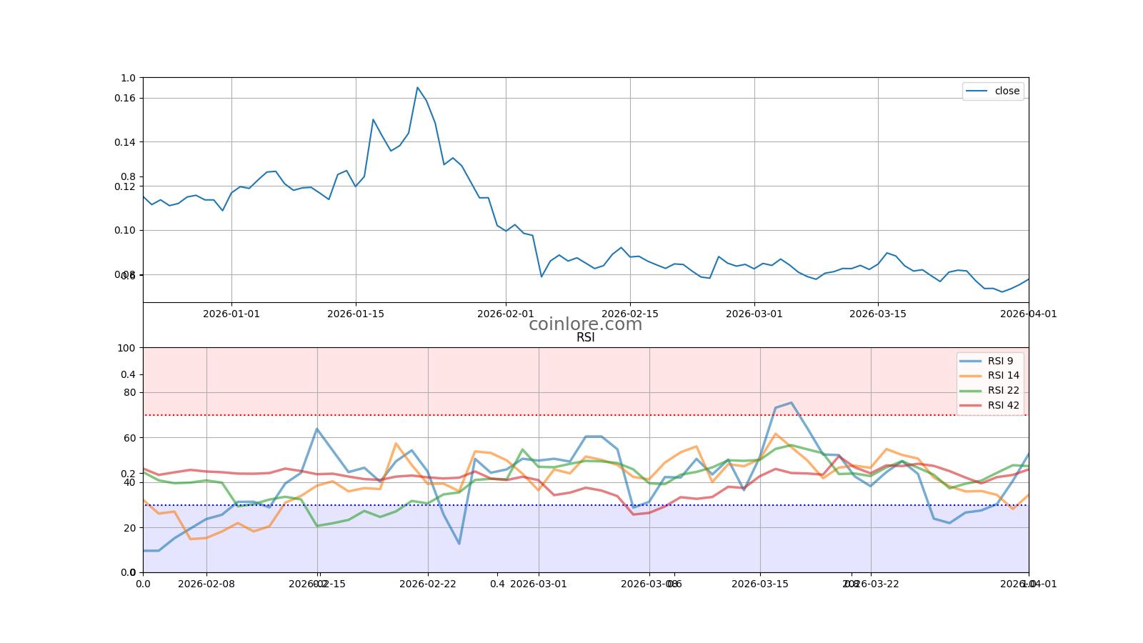 The Sandbox RSI indicator