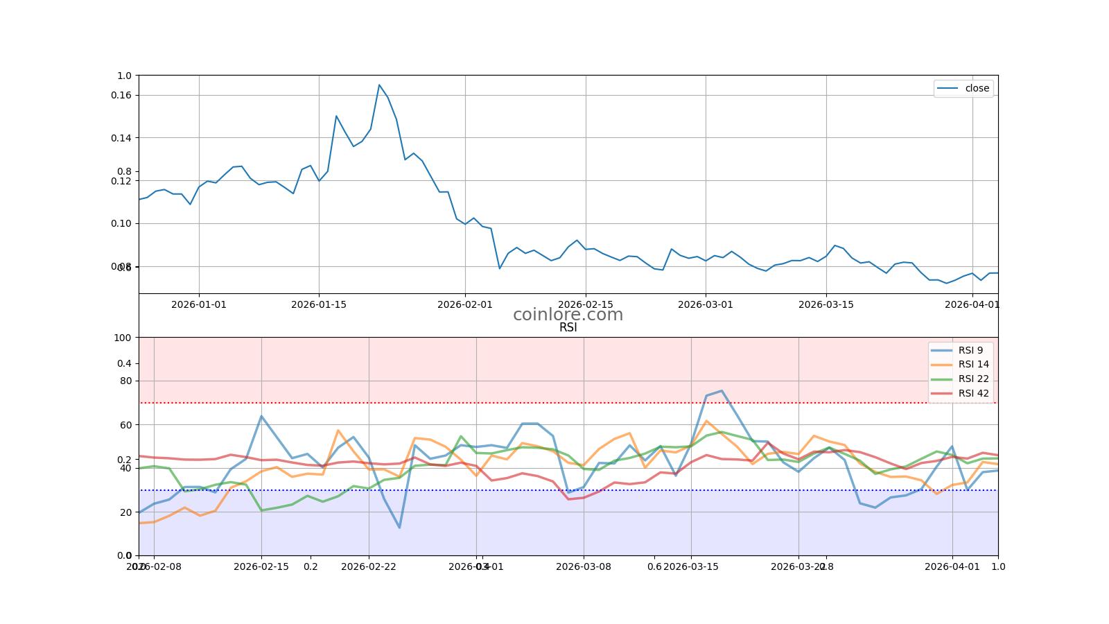 The Sandbox RSI indicator