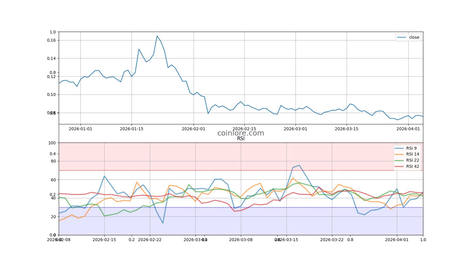The Sandbox RSI indicator
