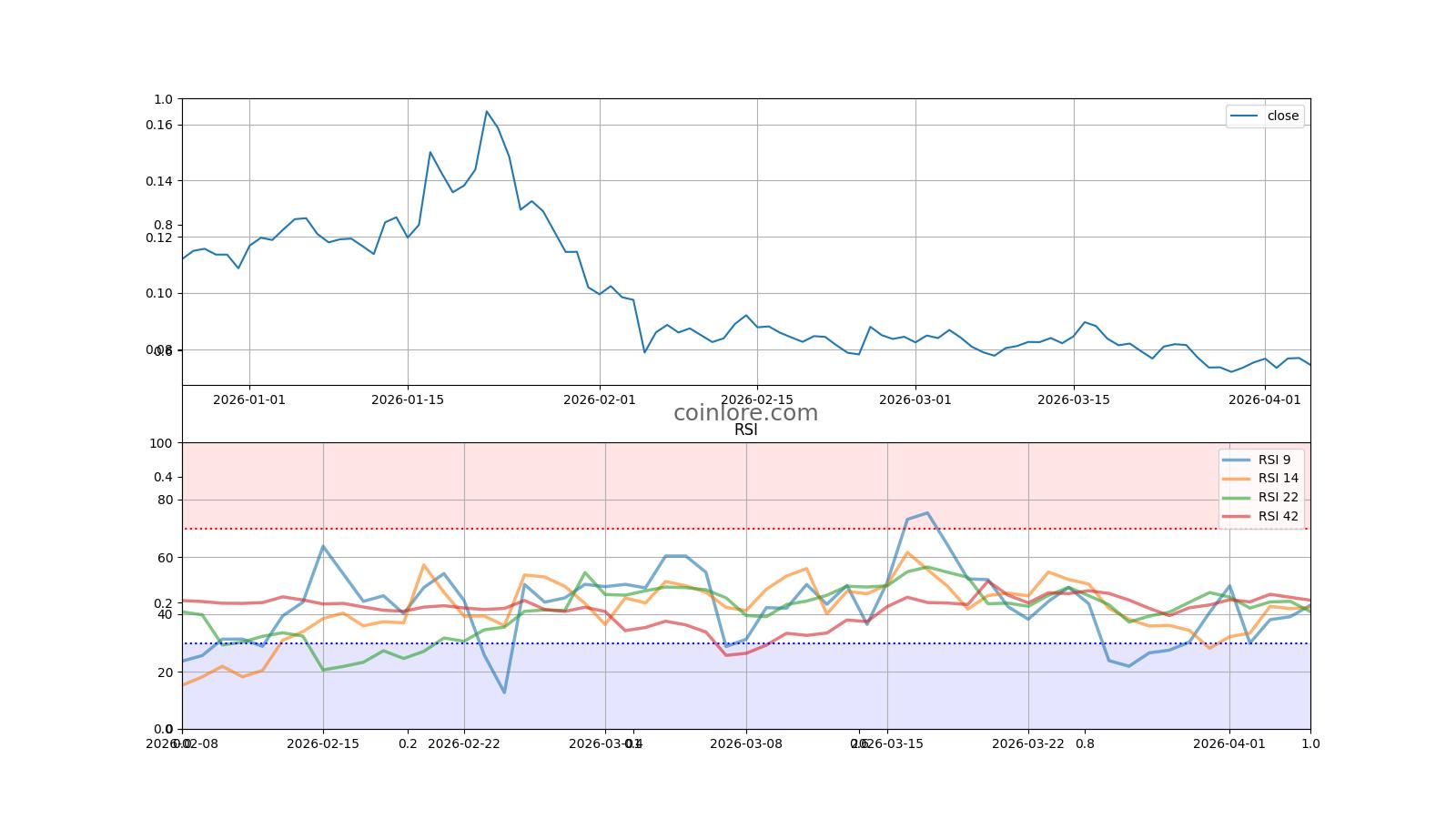 샌드박스 RSI indicator