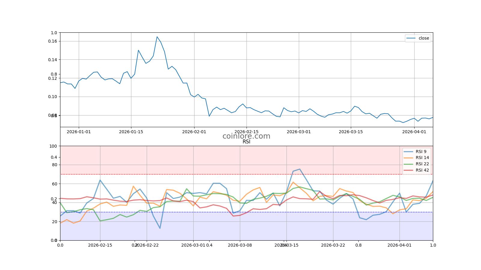 The Sandbox RSI indicator