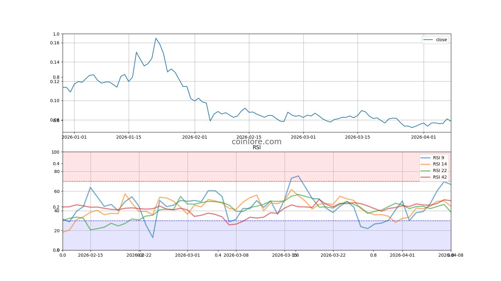 샌드박스 RSI indicator