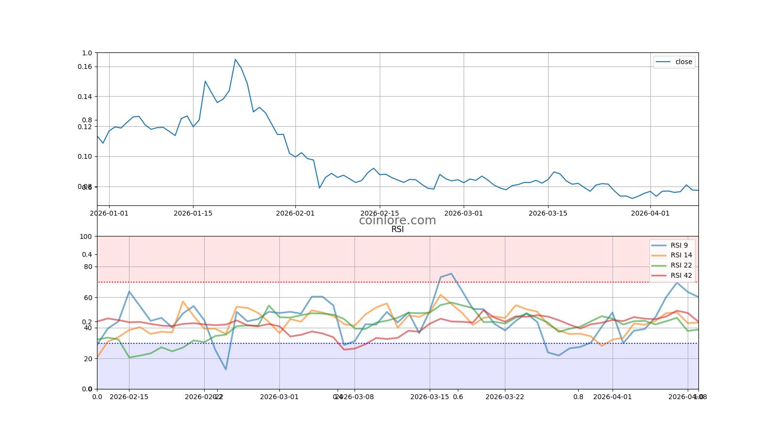 The Sandbox RSI indicator