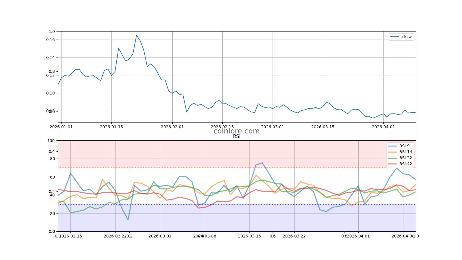 The Sandbox RSI indicator