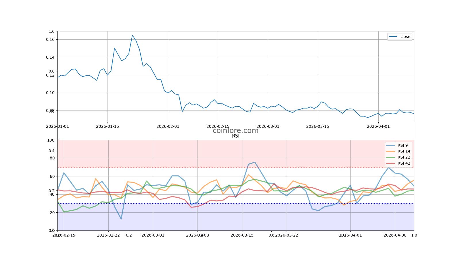 The Sandbox RSI indicator