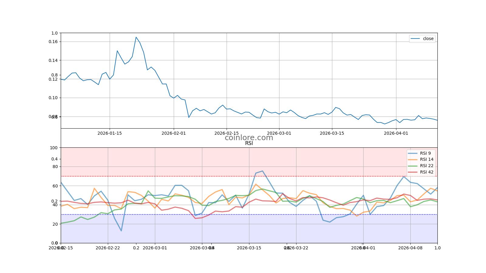 The Sandbox RSI indicator