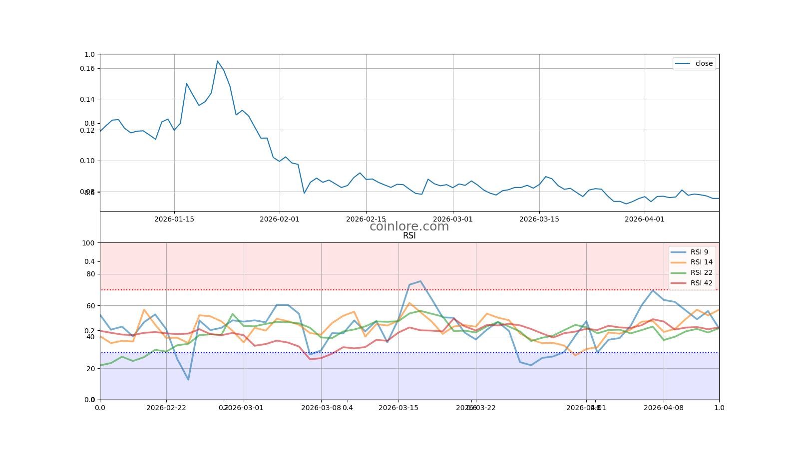 The Sandbox RSI indicator
