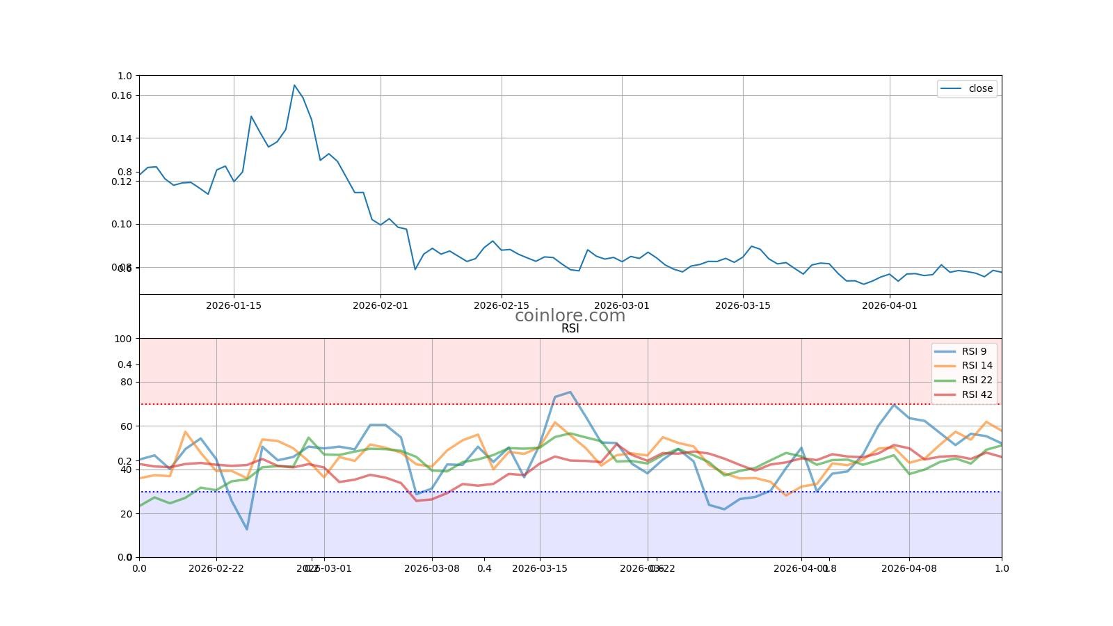 The Sandbox RSI indicator