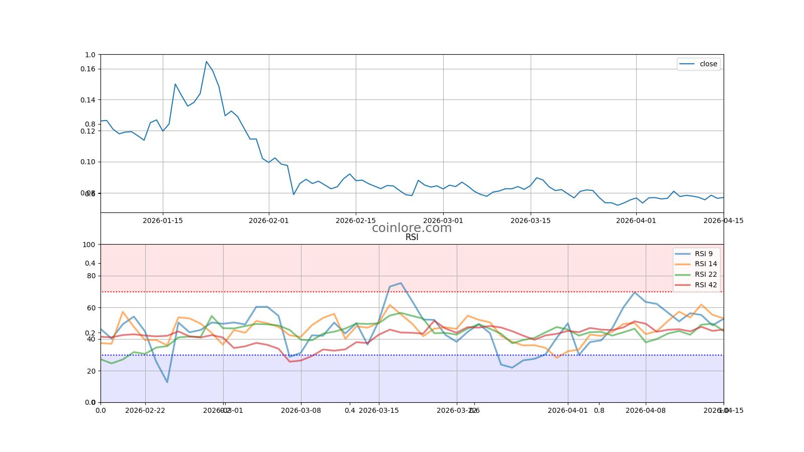 The Sandbox RSI indicator