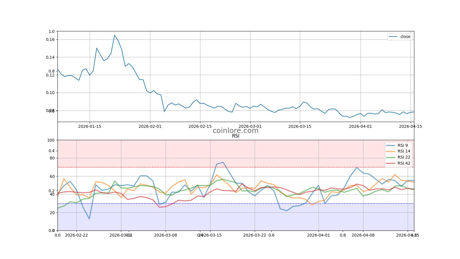 The Sandbox RSI indicator