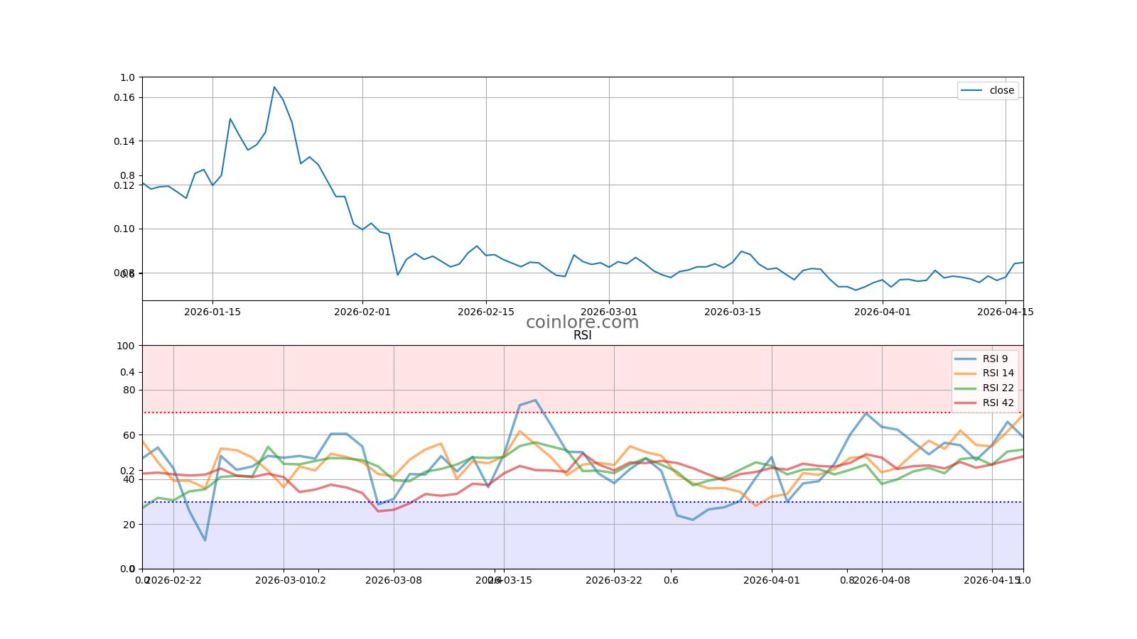 The Sandbox RSI indicator