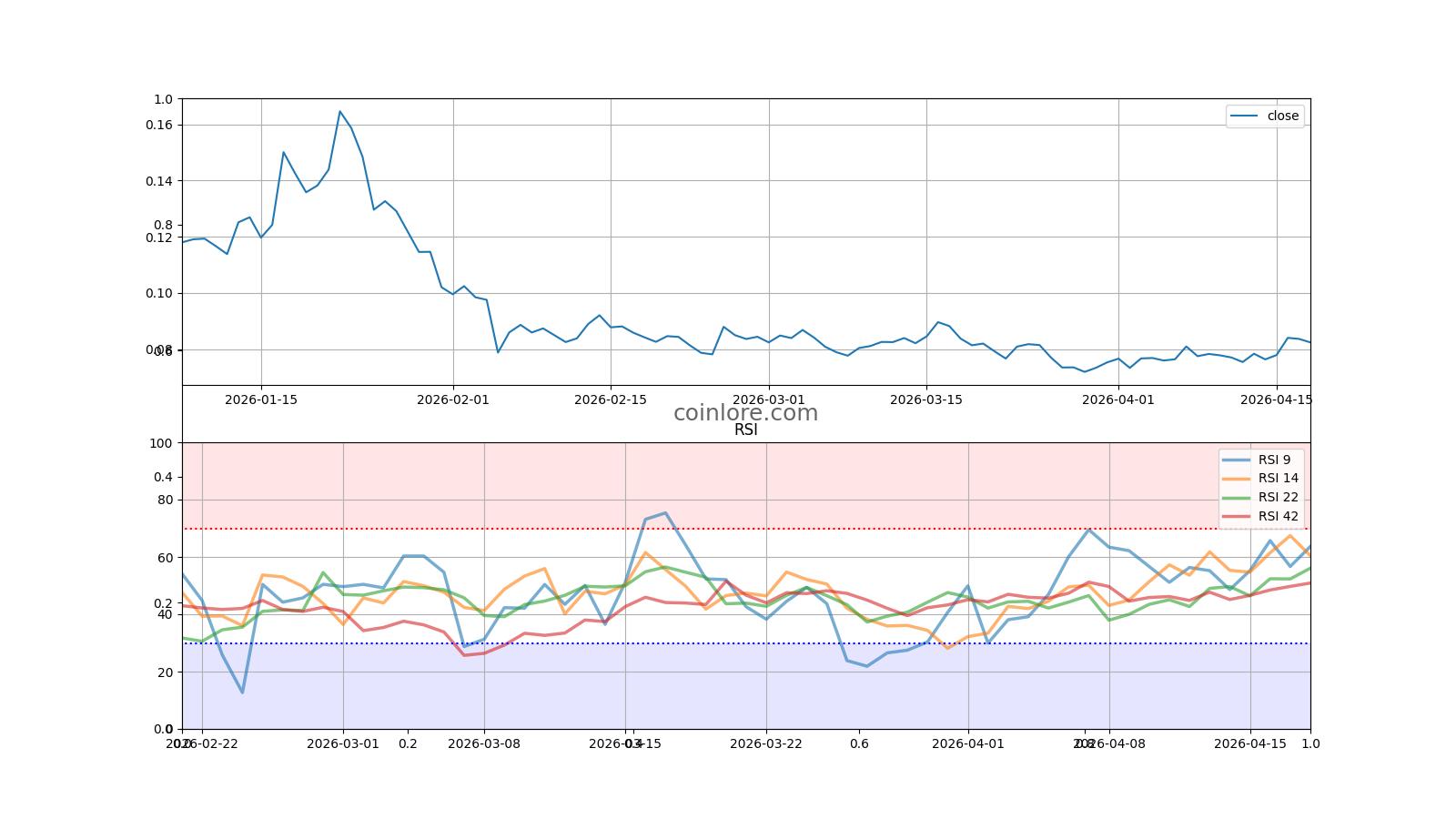 The Sandbox RSI indicator