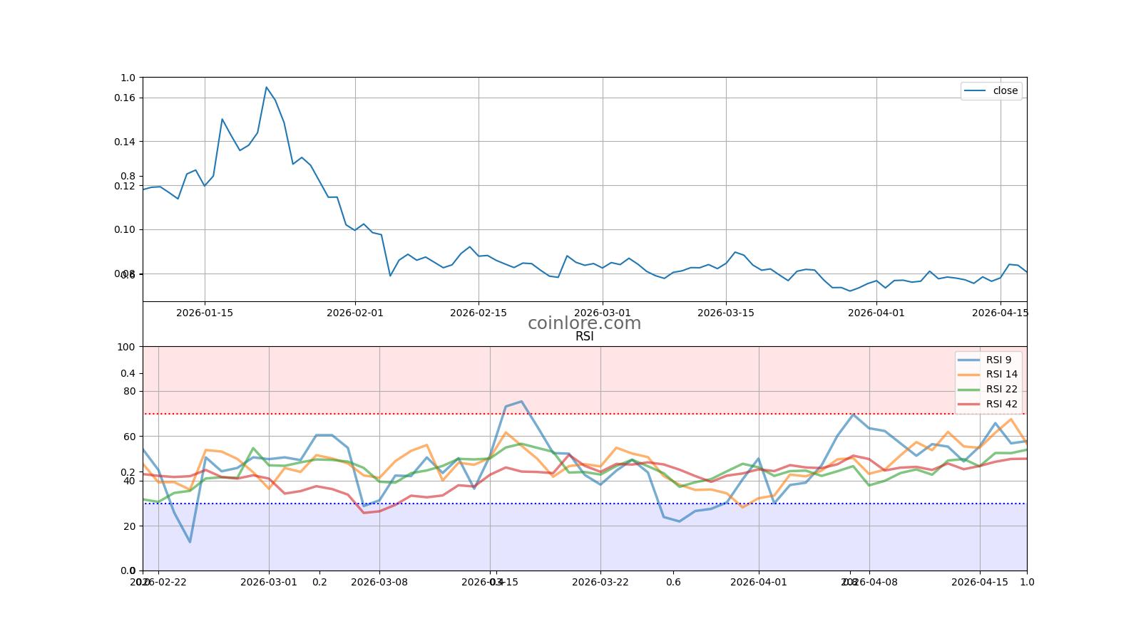 The Sandbox RSI indicator