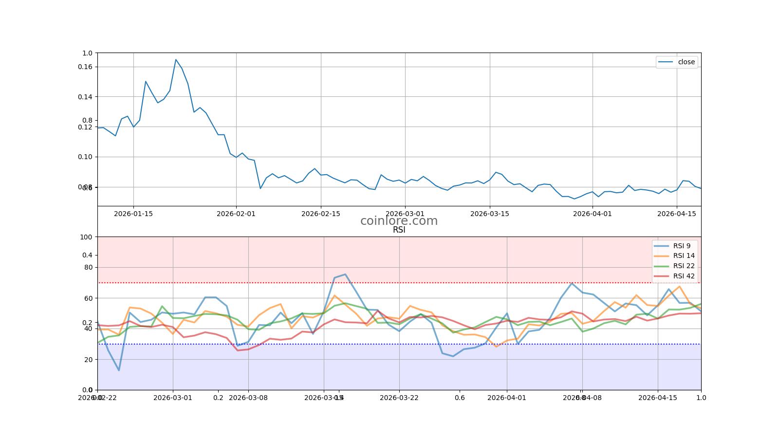 The Sandbox RSI indicator