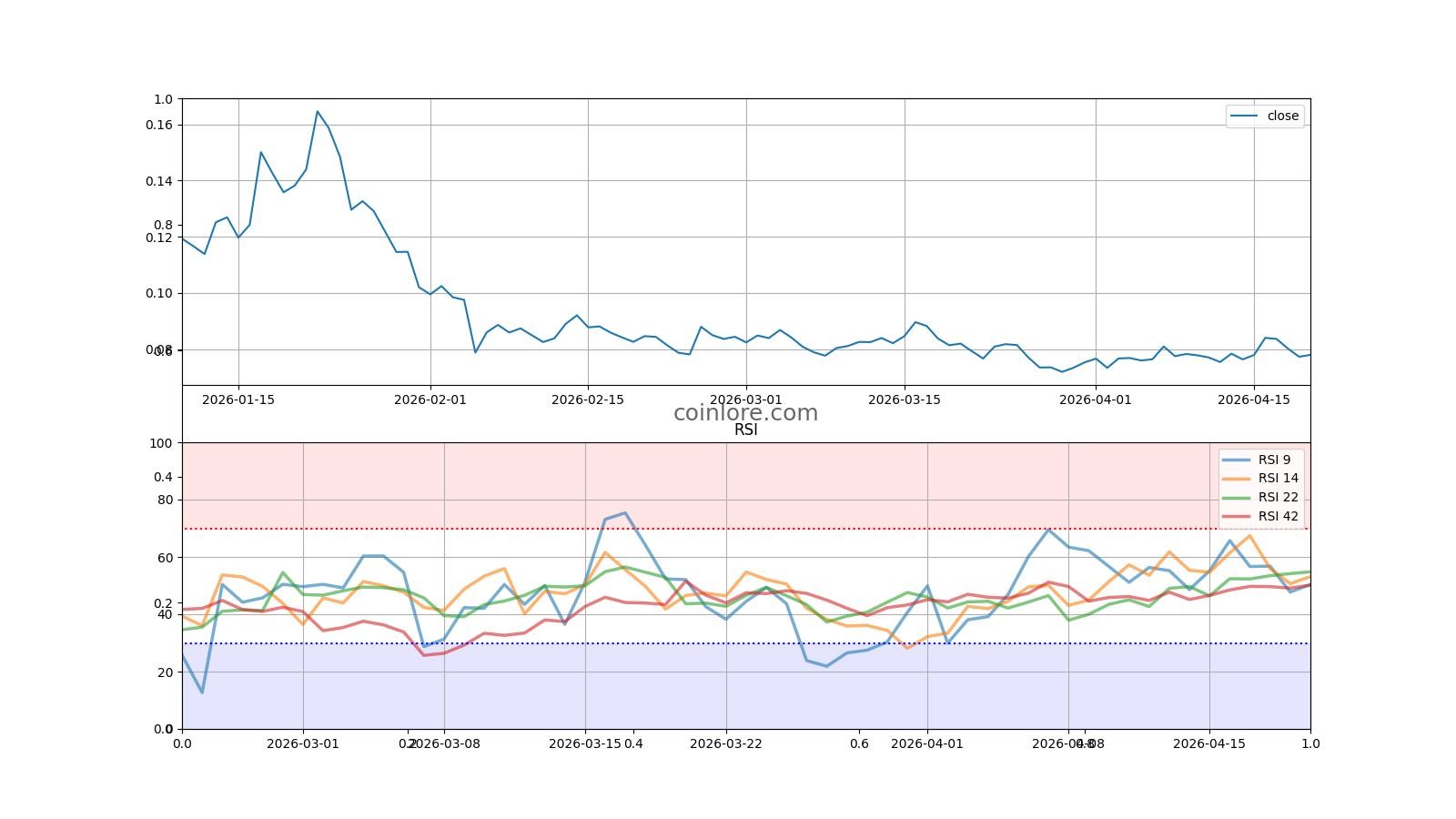 The Sandbox RSI indicator