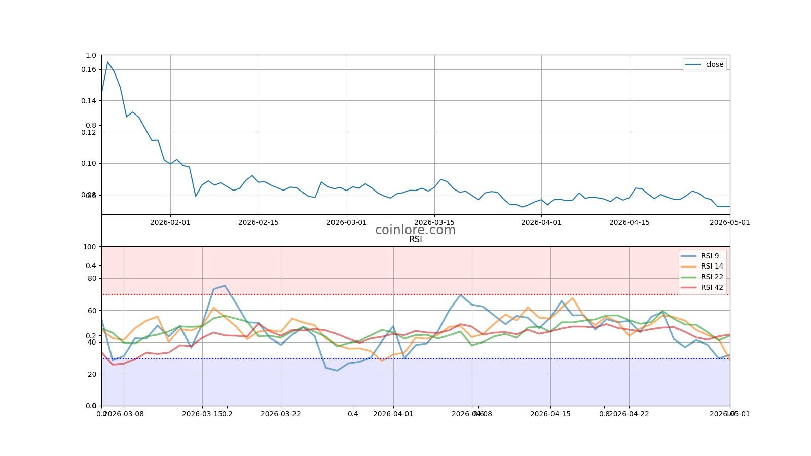 The Sandbox RSI indicator
