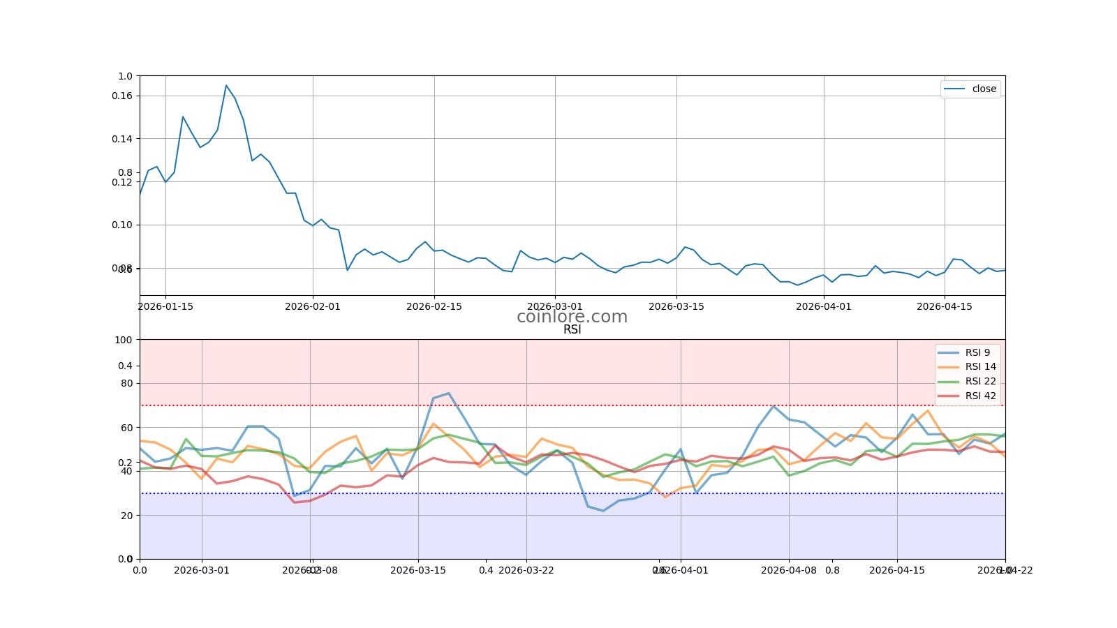 The Sandbox RSI indicator