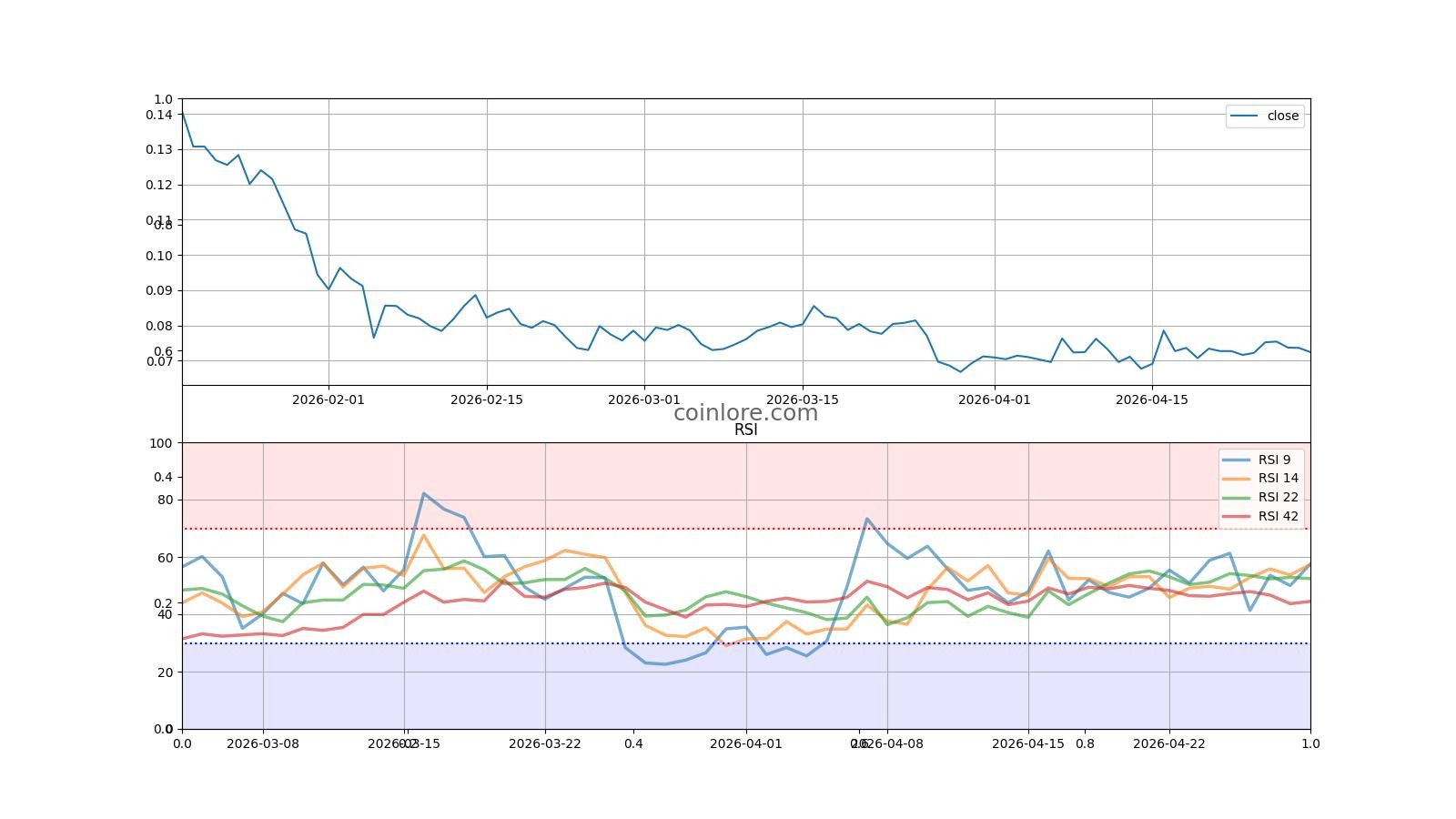 The Wasted Lands RSI indicator