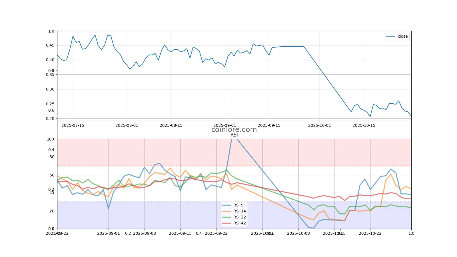 The Wasted Lands RSI indicator