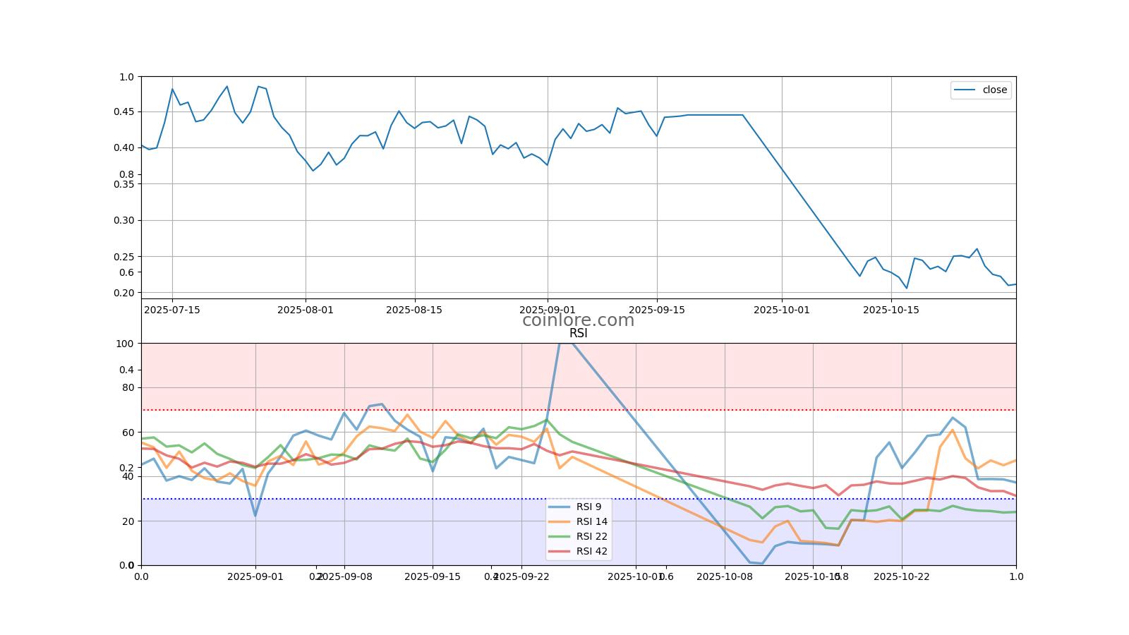 The Wasted Lands RSI indicator