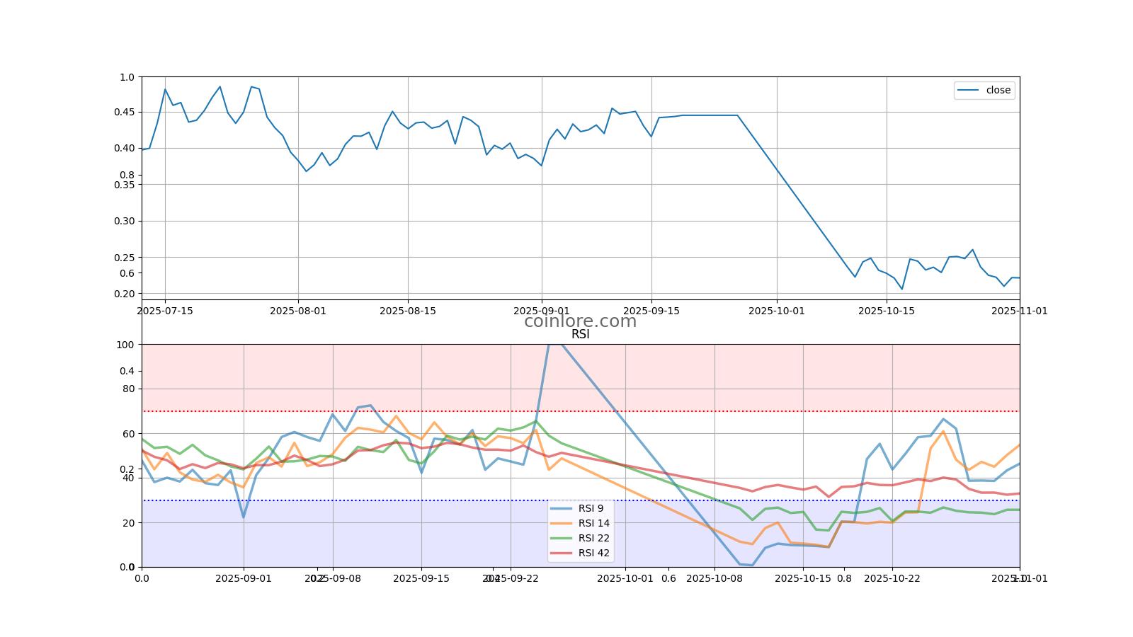 The Wasted Lands RSI indicator